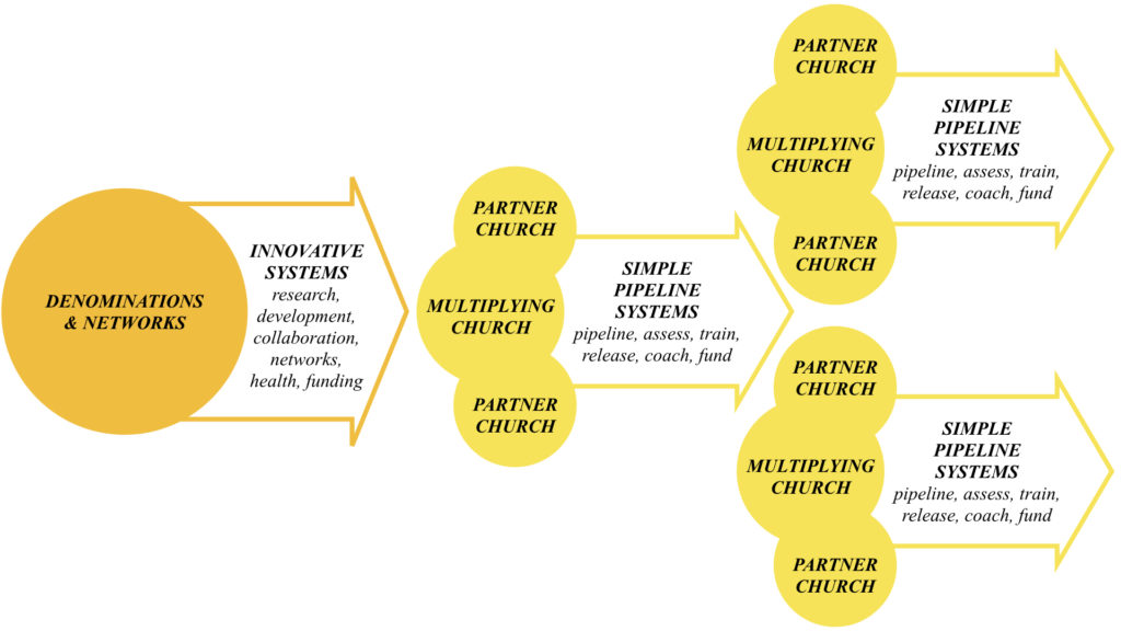 Multiplication and Church Planting Systems - Wheaton College Billy ...